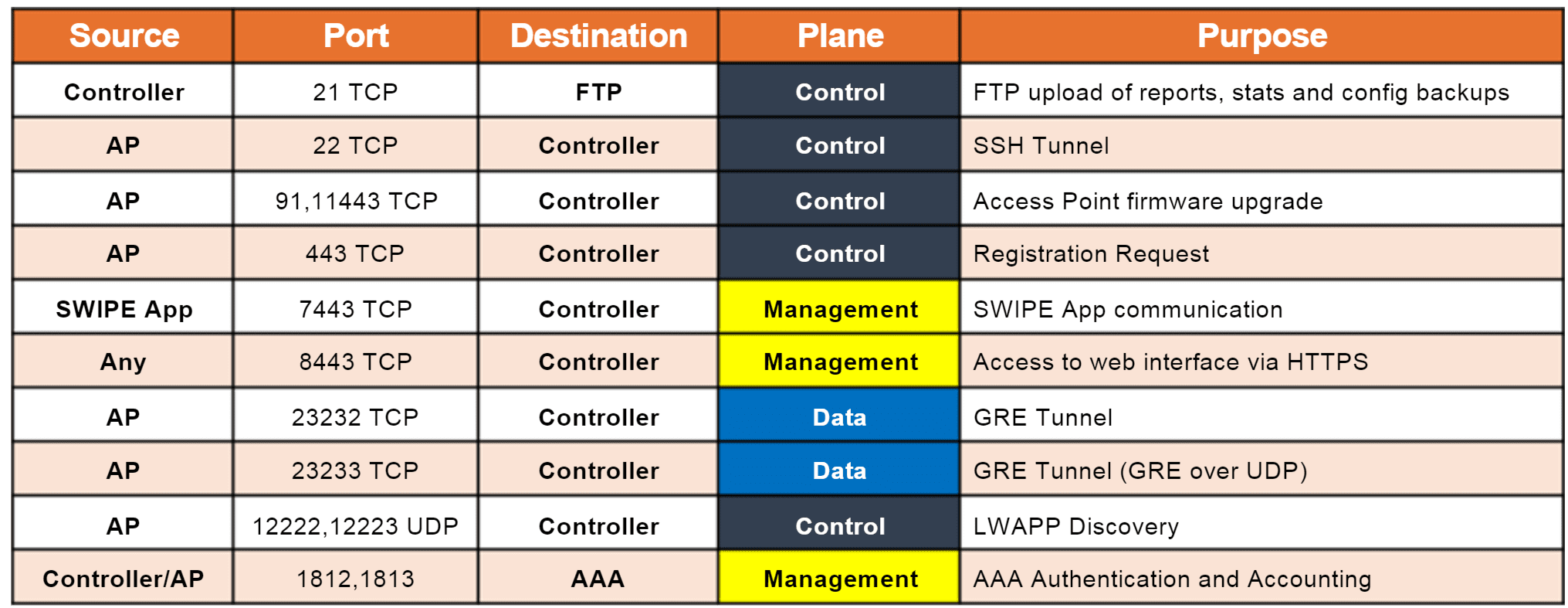 AP Management MGMT Control Data Plane Ports Ruckus SmartZone SZ ...